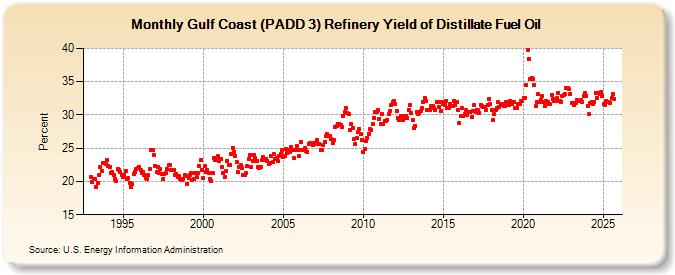 Gulf Coast (PADD 3) Refinery Yield of Distillate Fuel Oil (Percent)