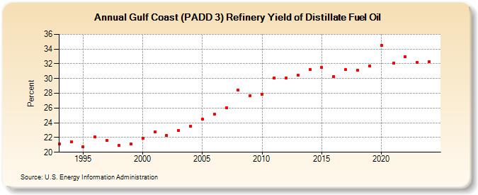 Gulf Coast (PADD 3) Refinery Yield of Distillate Fuel Oil (Percent)