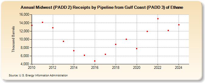 Midwest (PADD 2) Receipts by Pipeline from Gulf Coast (PADD 3) of ...