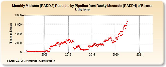 Midwest (PADD 2) Receipts by Pipeline from Rocky Mountain (PADD 4) of ...