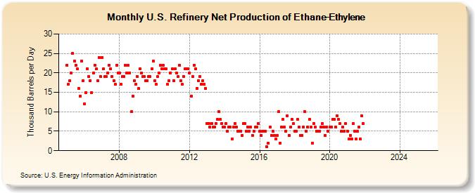 U.S. Refinery Net Production of Ethane-Ethylene (Thousand Barrels per Day)