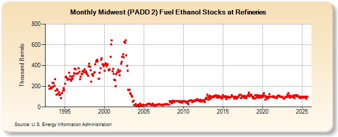 Midwest (PADD 2) Fuel Ethanol Stocks at Refineries (Thousand Barrels)