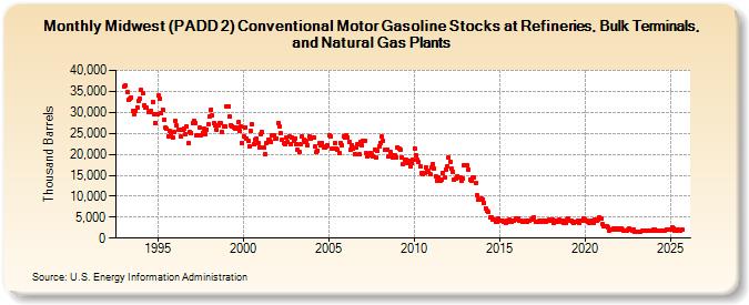Midwest (PADD 2) Conventional Motor Gasoline Stocks at Refineries, Bulk ...