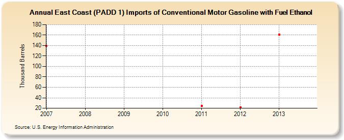 East Coast (PADD 1) Imports of Conventional Motor Gasoline with Fuel ...