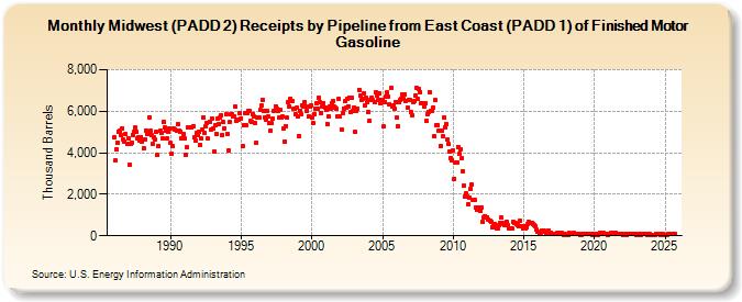 Midwest (PADD 2) Receipts by Pipeline from East Coast (PADD 1) of ...