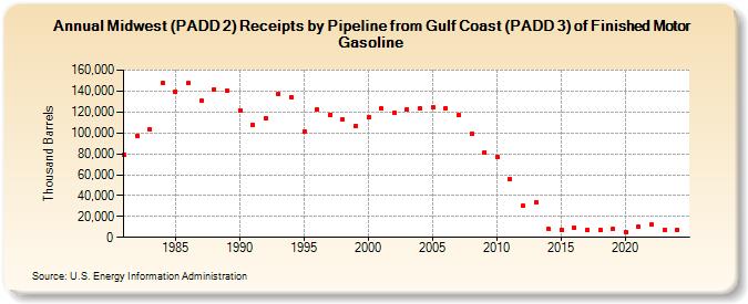 Midwest (PADD 2) Receipts by Pipeline from Gulf Coast (PADD 3) of ...