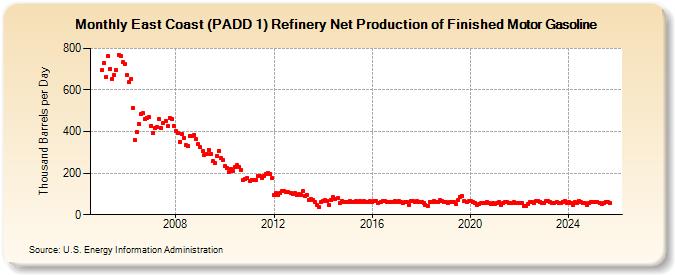 East Coast (PADD 1) Refinery Net Production of Finished Motor Gasoline ...