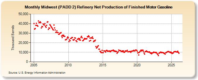 Midwest (PADD 2) Refinery Net Production of Finished Motor Gasoline ...