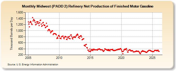 Midwest (PADD 2) Refinery Net Production of Finished Motor Gasoline ...
