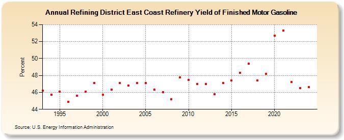 Refining District East Coast Refinery Yield of Finished Motor Gasoline ...