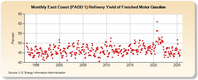 East Coast (PADD 1) Refinery Yield of Finished Motor Gasoline (Percent)