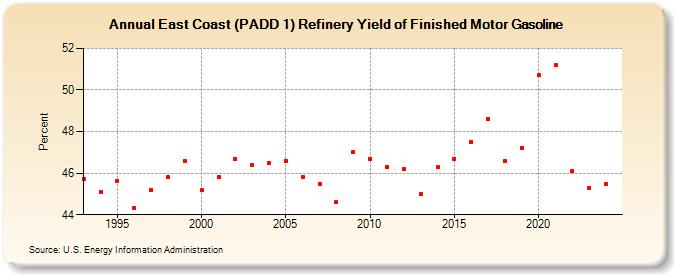 East Coast (PADD 1) Refinery Yield of Finished Motor Gasoline (Percent)