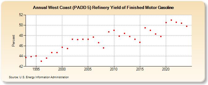 West Coast (PADD 5) Refinery Yield of Finished Motor Gasoline (Percent)