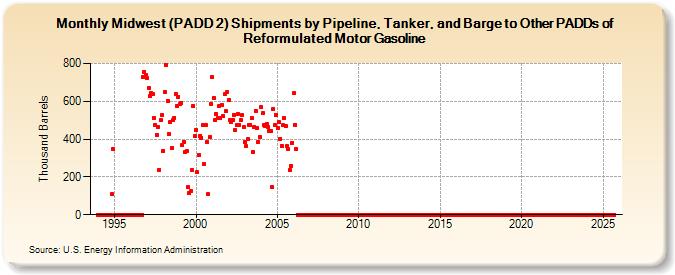 Midwest (PADD 2) Shipments by Pipeline, Tanker, and Barge to Other ...