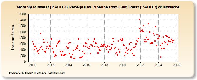 Midwest (PADD 2) Receipts by Pipeline from Gulf Coast (PADD 3) of ...