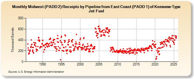 Midwest (PADD 2) Receipts by Pipeline from East Coast (PADD 1) of ...