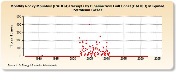Rocky Mountain (PADD 4) Receipts by Pipeline from Gulf Coast (PADD 3 ...