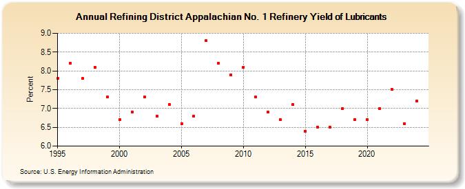 Refining District Appalachian No. 1 Refinery Yield of Lubricants (Percent)