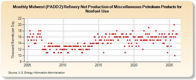Midwest (PADD 2) Refinery Net Production of Miscellaneous Petroleum ...