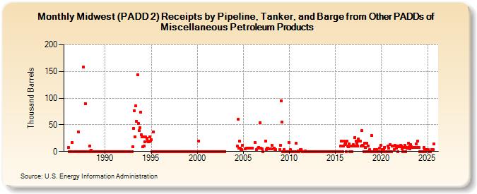 Midwest (PADD 2) Receipts by Pipeline, Tanker, and Barge from Other ...
