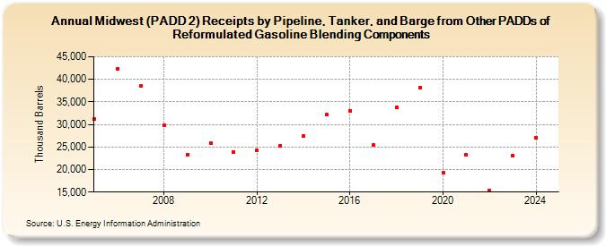 Midwest (PADD 2) Receipts by Pipeline, Tanker, and Barge from Other ...