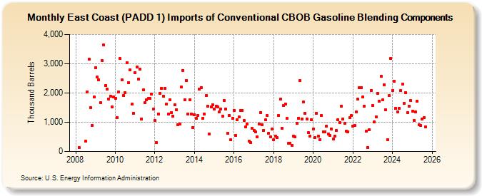 East Coast (PADD 1) Imports of Conventional CBOB Gasoline Blending ...