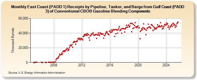 East Coast (PADD 1) Receipts by Pipeline, Tanker, and Barge from Gulf ...