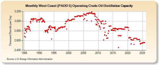 West Coast (PADD 5) Operating Crude Oil Distillation Capacity (Thousand ...