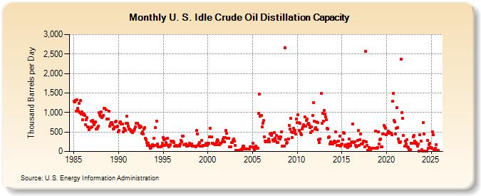U. S. Idle Crude Oil Distillation Capacity (Thousand Barrels per Day)