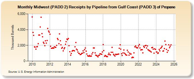 Midwest (PADD 2) Receipts by Pipeline from Gulf Coast (PADD 3) of ...