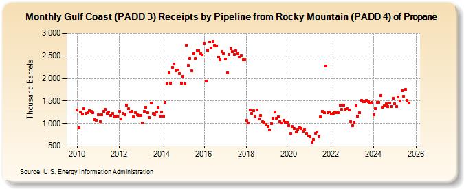 Gulf Coast (PADD 3) Receipts by Pipeline from Rocky Mountain (PADD 4 ...