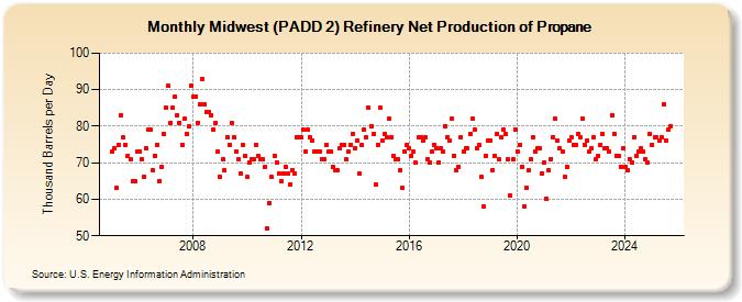 Midwest (PADD 2) Refinery Net Production of Propane (Thousand Barrels ...