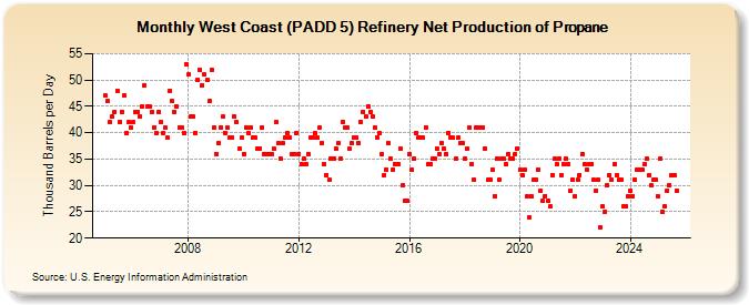 West Coast (PADD 5) Refinery Net Production of Propane (Thousand ...