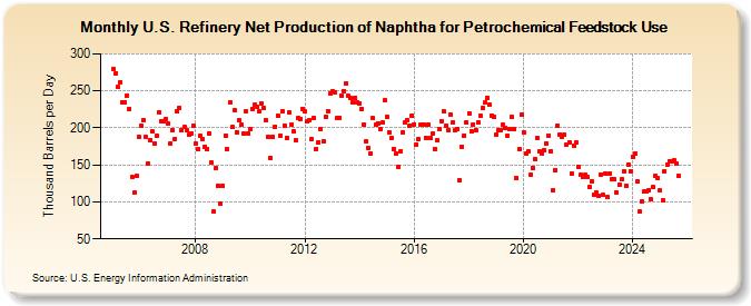 U.S. Refinery Net Production of Naphtha for Petrochemical Feedstock Use ...