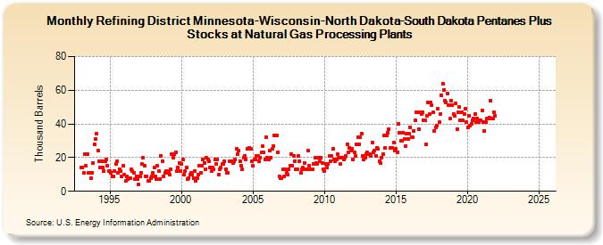 Refining District Minnesota-Wisconsin-North Dakota-South Dakota ...