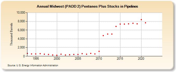 Midwest (PADD 2) Pentanes Plus Stocks in Pipelines (Thousand Barrels)