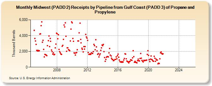 Midwest (PADD 2) Receipts by Pipeline from Gulf Coast (PADD 3) of ...