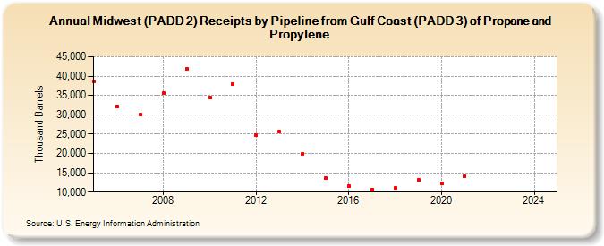 Midwest (PADD 2) Receipts by Pipeline from Gulf Coast (PADD 3) of ...