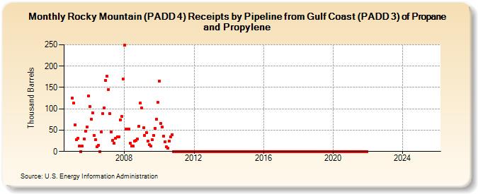 Rocky Mountain (PADD 4) Receipts by Pipeline from Gulf Coast (PADD 3 ...