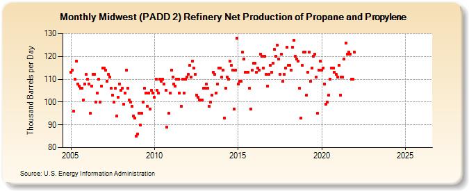 Midwest (PADD 2) Refinery Net Production of Propane and Propylene ...