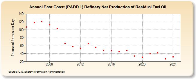 East Coast (PADD 1) Refinery Net Production of Residual Fuel Oil ...
