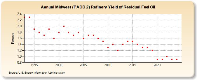 Midwest (PADD 2) Refinery Yield of Residual Fuel Oil (Percent)