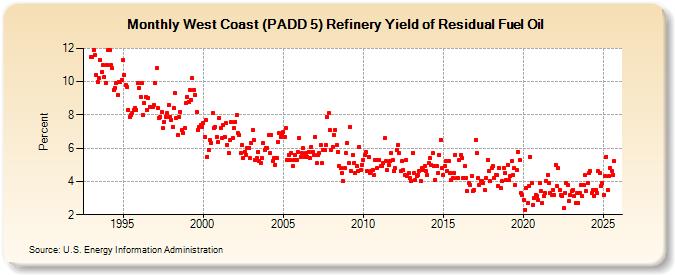 West Coast (PADD 5) Refinery Yield of Residual Fuel Oil (Percent)