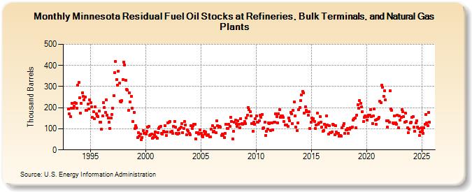 Minnesota Residual Fuel Oil Stocks at Refineries, Bulk Terminals, and ...
