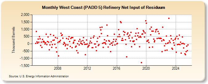 West Coast (PADD 5) Refinery Net Input of Residuum (Thousand Barrels)