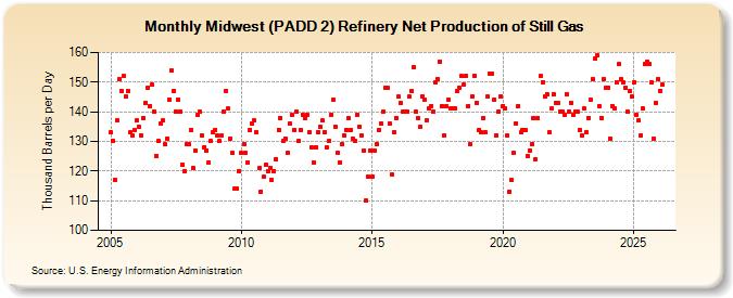 Midwest (PADD 2) Refinery Net Production of Still Gas (Thousand Barrels ...