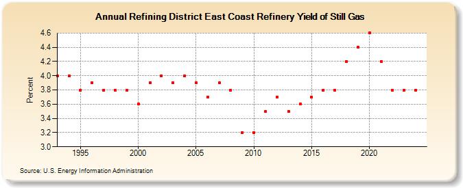 Refining District East Coast Refinery Yield of Still Gas (Percent)