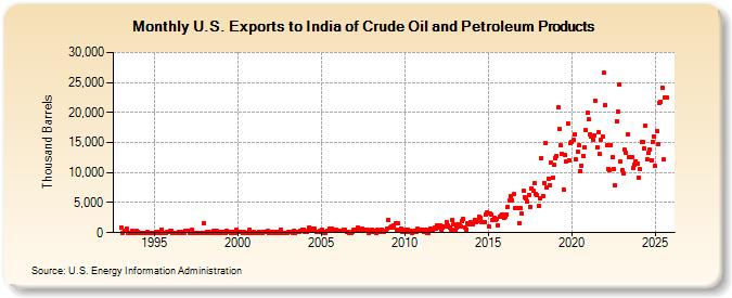 U.S. Exports to India of Crude Oil and Petroleum Products (Thousand ...