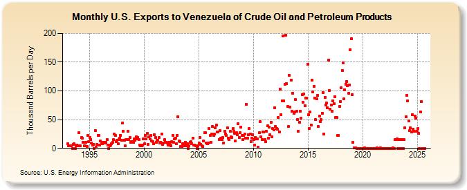 U.S. Exports to Venezuela of Crude Oil and Petroleum Products (Thousand ...