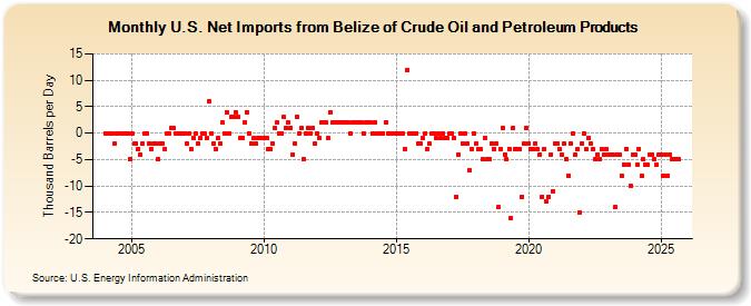 U.S. Net Imports from Belize of Crude Oil and Petroleum Products ...